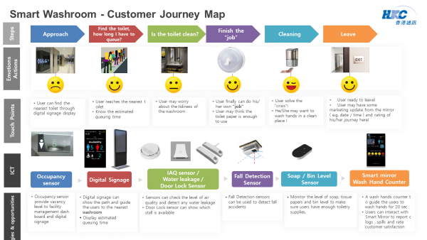 Smart Washroom – HKC Website