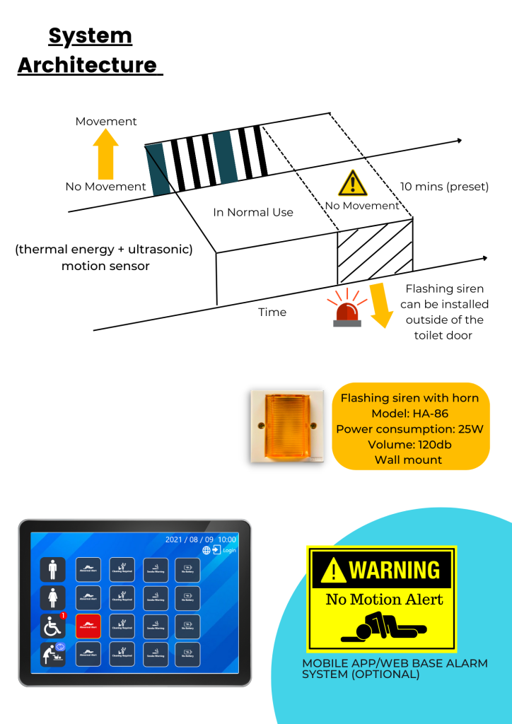 Motion Detection Sensor (Smart Washroom) – HKC Website