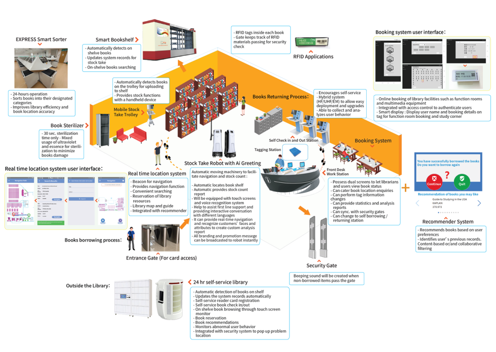 Smart Library – HKC Website